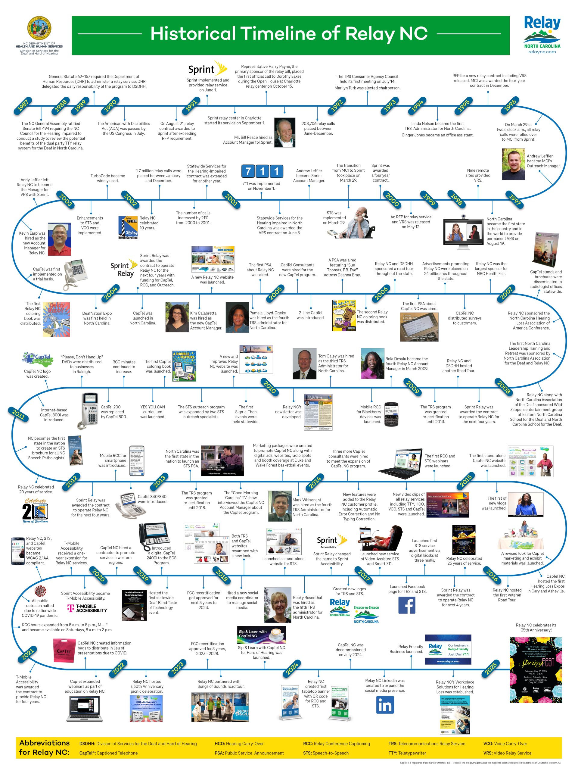 35 Years Timeline – Relay North Carolina
